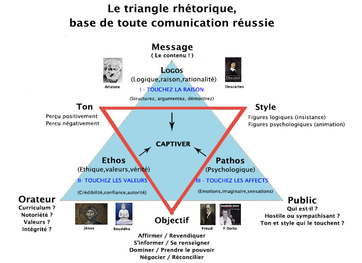 Le triangle rhétorique, base de toute communication réussie (1) - Le ...